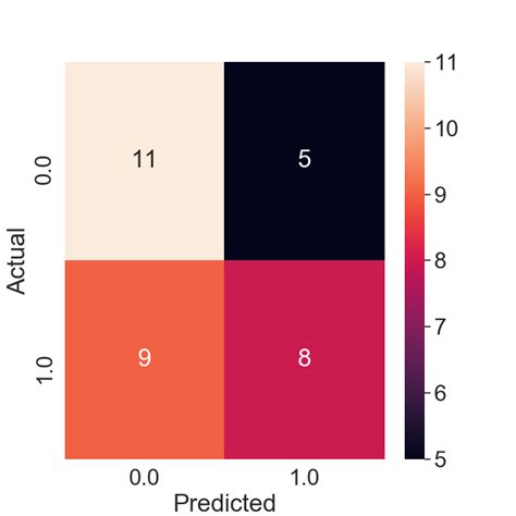 6 Training Data Confusion Matrix 7 Test Data Confusion Matrix