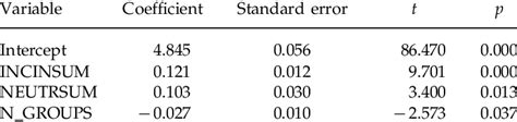 Coeffcients Standard Errors And Signiicance For The Prediction Of Download Table