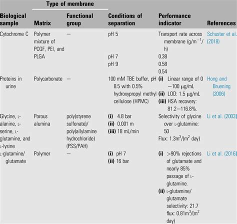 Types Of Mpms Used In The Bioseparation Of Different Download