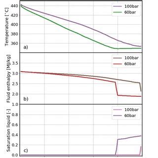 Temperature A And Liquid Saturation C Prior To Production And B D Download Scientific