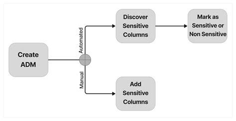 Introduction To Oracle Data Masking And Subsetting