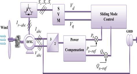 Figure 1 From Direct Power Control Of Dfig By Sliding Mode Control And
