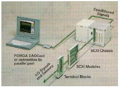 The Typical Pc Based Daq System Download Scientific Diagram