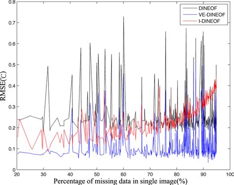Rmses Obtained From Ve Dineof I Dineof And Dineof Algorithms For