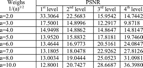 PSNR For The Second Interval Download Table
