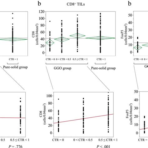 Correlations Between Consolidation Tumor Ratio Ctr And Download Scientific Diagram