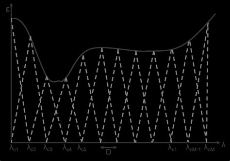 Triangular Shaped Membership Functions µ K Defined Over Their