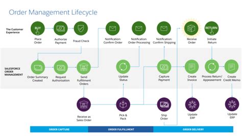 Salesforce Order Management Create Order And Order Summary Firat Esmer