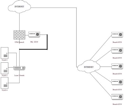 Meraki Gx50 Firewall Static Routing The Meraki Community
