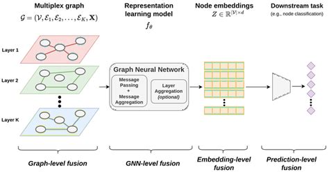representation learning in multiplex graphs where and how to fuse