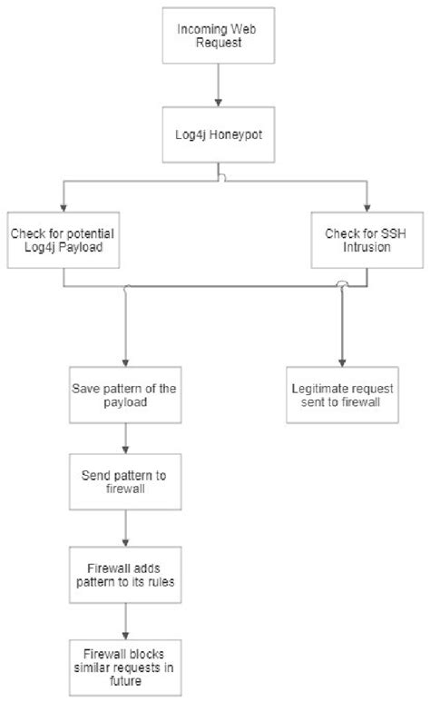 Figure 2 From A Rule Based Secure Network System Prevents Log4jshell