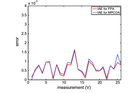 comparison between iae using the extracted parameters by fpa and by
