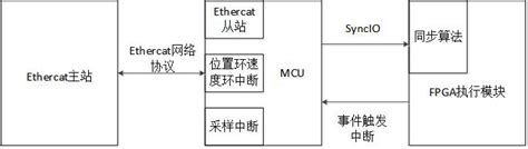 Ethercat Bus Master Station And Slave Station Real Time Synchronization Method Eureka Patsnap