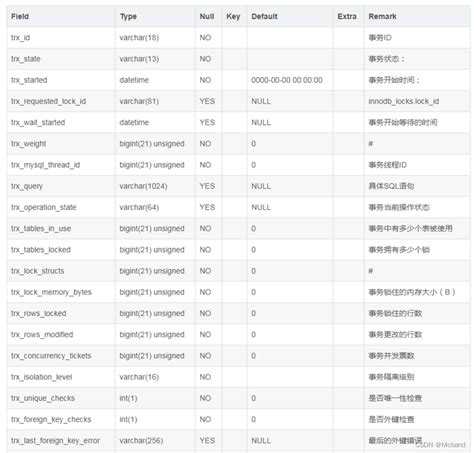 Mysql报 Lock Wait Timeout Exceeded； Try Restarting Transaction1205