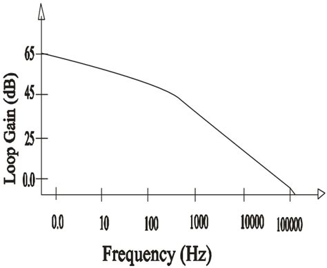 response of loop gain vs frequency for conventional two stage op amp