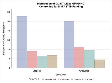 Calling Specific Bar Graphs From Proc Freq Sas Support Communities