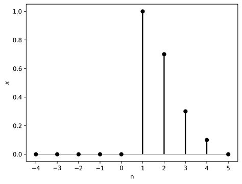 circular vs linear convolution what s the difference wolfsound