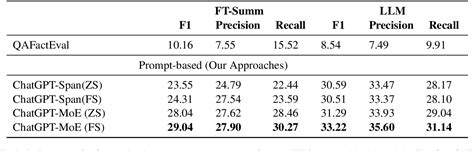 Analyzing Llm Behavior In Dialogue Summarization Unveiling