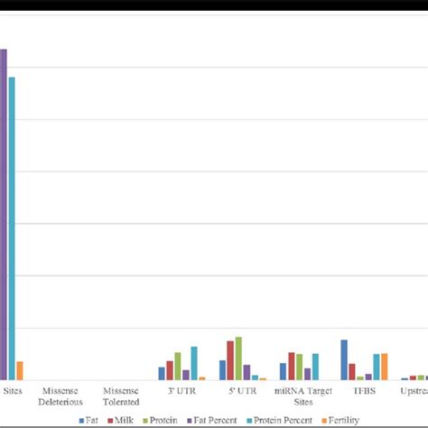 Proportion Of Variance Explained Per Sequence Variant For Each