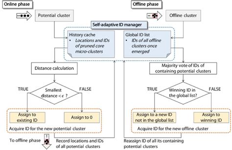 Shows How Newly Emerged Potential Clusters Merge Into Offline Clusters