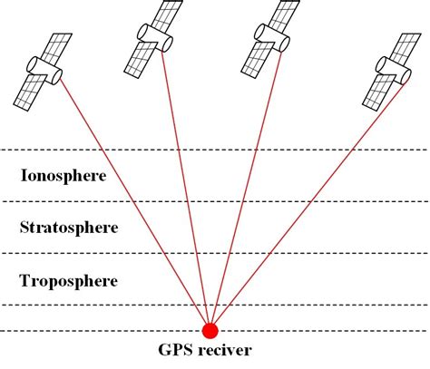 propagation of the gps signal download scientific diagram