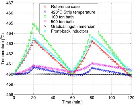 Mean Temperature Variation Over The Two Hour Period Download