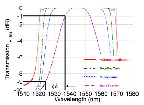 Some Spectra Of Transmission Of Filter With Different Apodizations And Download Scientific