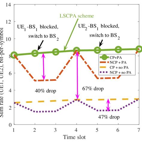 An Example Of The Sum Throughput Of Ue 1 And Ue 2 In Different Time