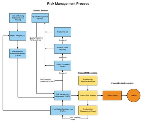 Preventive Maintenance Process Flow Chart Makeflowchart