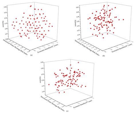 Water Free Full Text A New Multi Objective Optimization Model Of