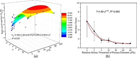 A The Effect Of Exponent Of The Relationship Between Modulus And Download Scientific Diagram