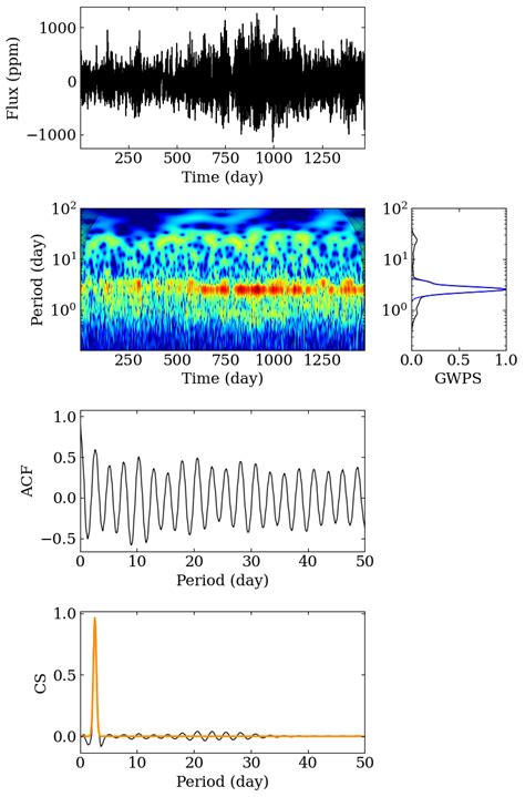 wavelet analysis — star privateer