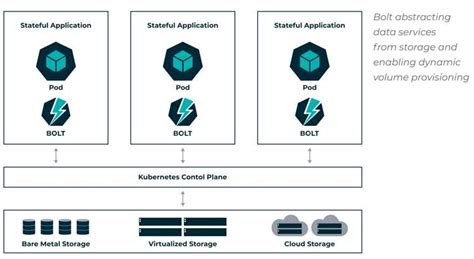 Kubecon Cloudnativecon Datacore Unveils Bolt Enterprise Grade Container Native Storage Software