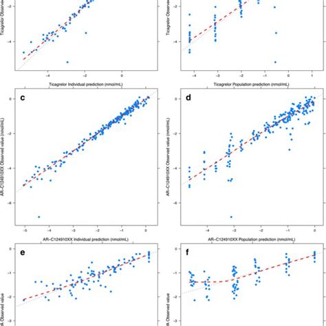 Goodness Of Fit Plots Of The Final Pk Pd Model Log Log Scale A Download Scientific Diagram