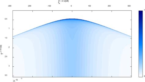 Weighting Function For An Image Point At ξ 0 Download Scientific