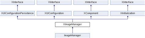 LibreOffice XImageManager Interface Reference