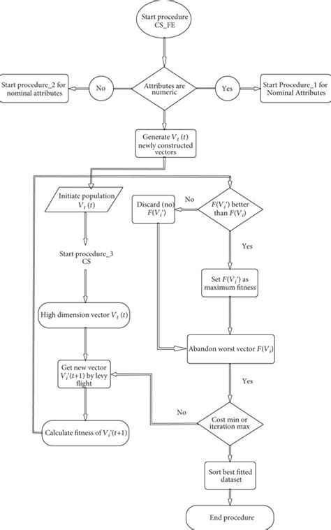 Flowchart For The Mutated Cuckoo Search Based Feature Extraction Download Scientific Diagram