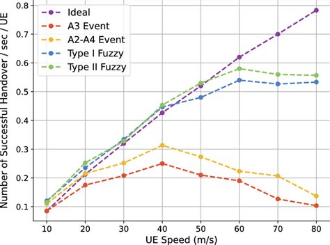 Handover Success Ratio Versus Ues Speed Download Scientific Diagram