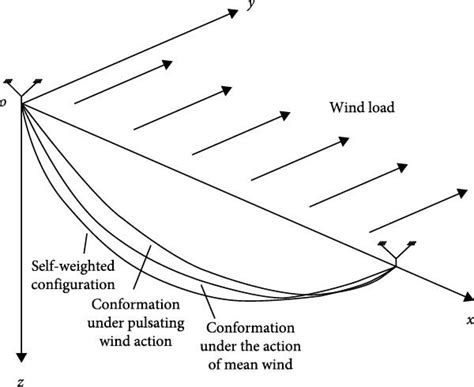 Schematic Diagram Of Conductor Wind Deflection Under Wind Load Download Scientific Diagram