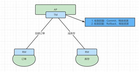 学习分布式事务Seata看这一篇就够了建议收藏 阿里云开发者社区