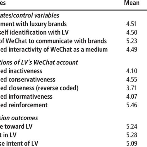 Descriptive Statistics Of The Main Experiment Download Scientific Diagram