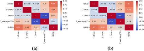 pairwise correlation matrices a without metallic tube b with