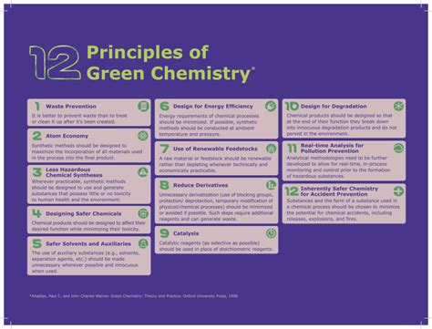 The 12 Principles Of Green Chemistry Green Chemistry Teaching And