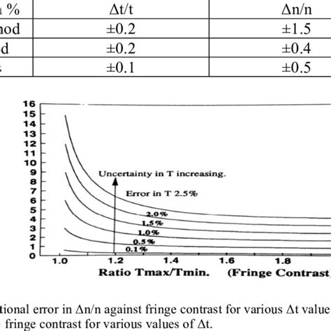 Shows The Fractional Errors Obtained By The Two Different Methods And Download Table