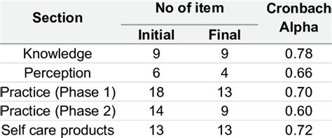 Cronbach Alpha Value For Each Section Download Scientific Diagram