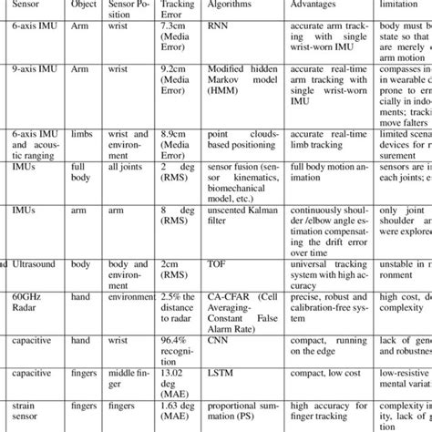 Sensor Based Armhandfinger Tracking Systems Download Scientific Diagram