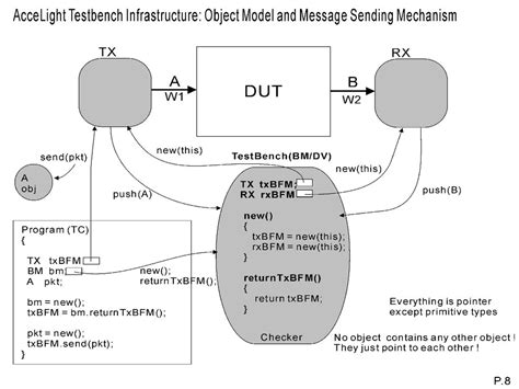 Object Oriented Testbench Architecture Ppt Download