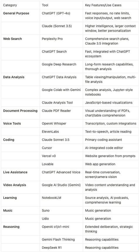 Vlad Gheorghe On Linkedin Ai Productivity Technology