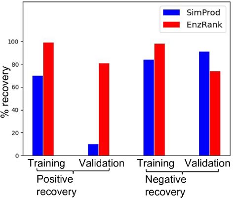 The Comparison Of Performance Accuracy As Recovery Of Two Different