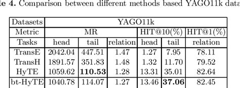 Table 4 From A Temporal Knowledge Graph Completion Method Based On Balanced Timestamp